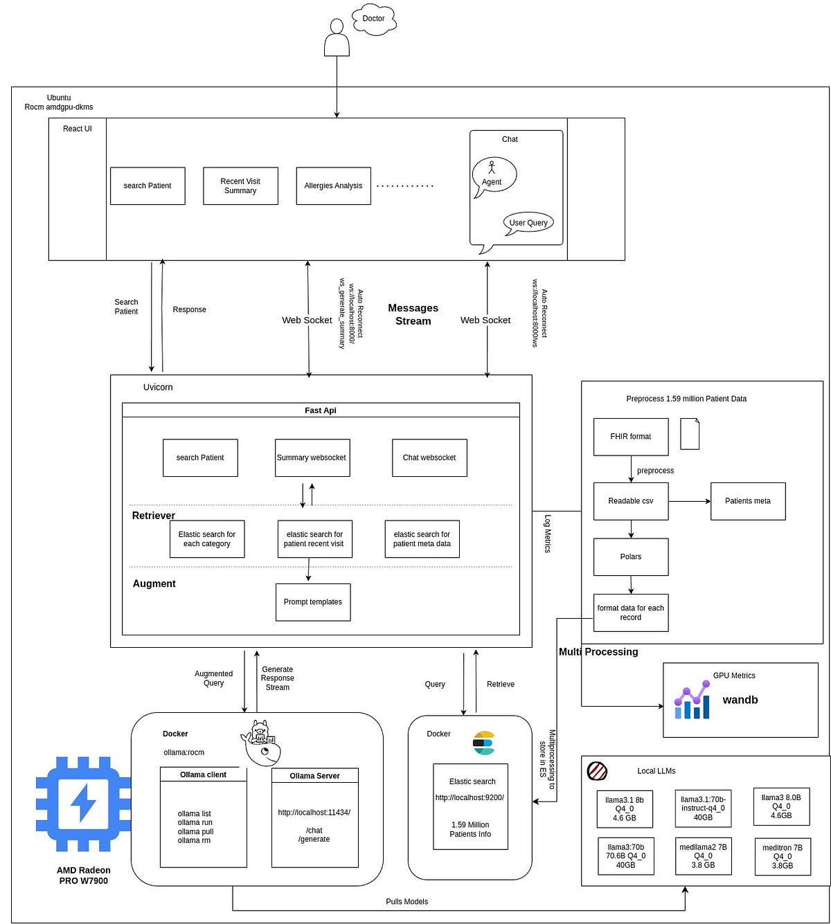 Patient Summary Using Llama. published in hackster | by Divya Chandana ...