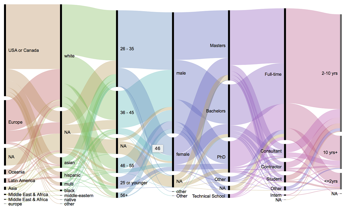 What does it mean to work in data visualization? | by Hannah Yan Han | Medium