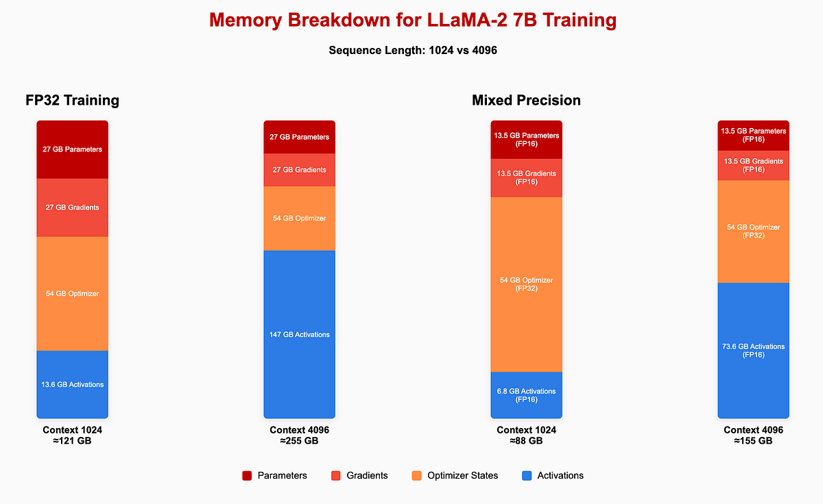 Why Even an 80GB A100 Isn’t Enough to Train LLaMA-2 7b | by Sumant ...