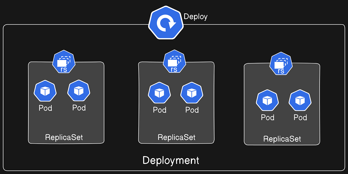 #40DaysOfKubernetes. Day 08: Kubernetes Deployment… | by Teddy Desta ...