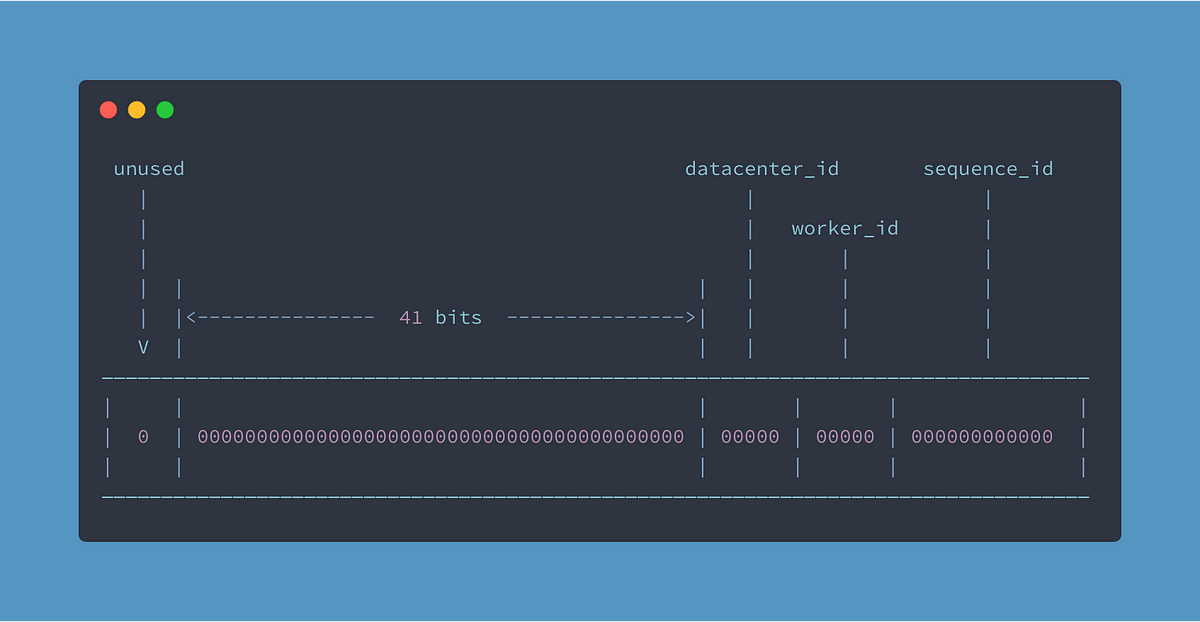 An Id Generator For Php Based On Snowflake Algorithm Twitter Announced By Godruoyi Medium