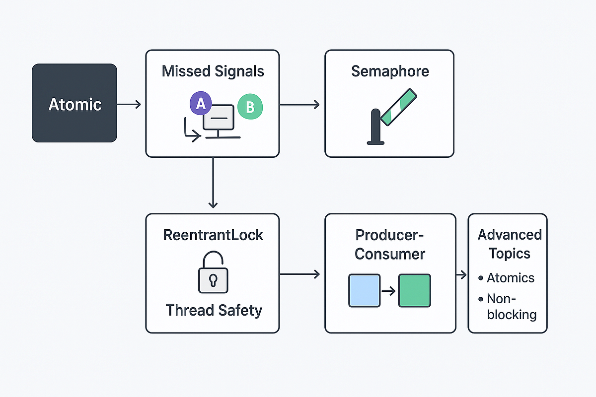 Demystifying Java Concurrency: From Missed Signals to Safer Patterns | by kumari sadhana | Sep ...