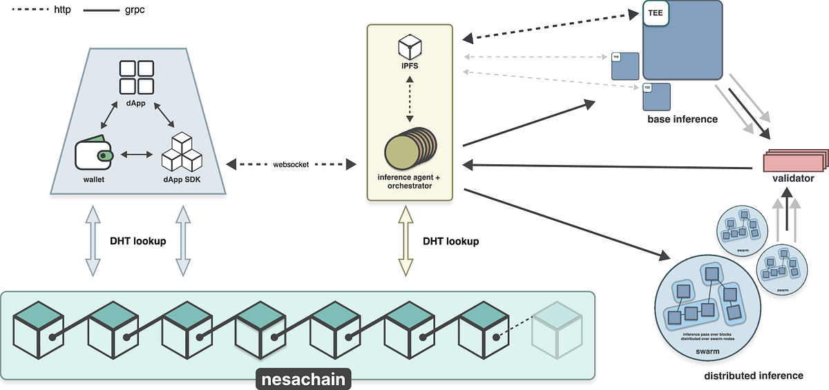 Decentralizing AI: Nesa’s Framework for Democratizing Large-Scale AI Inference | by cryptojanko ...