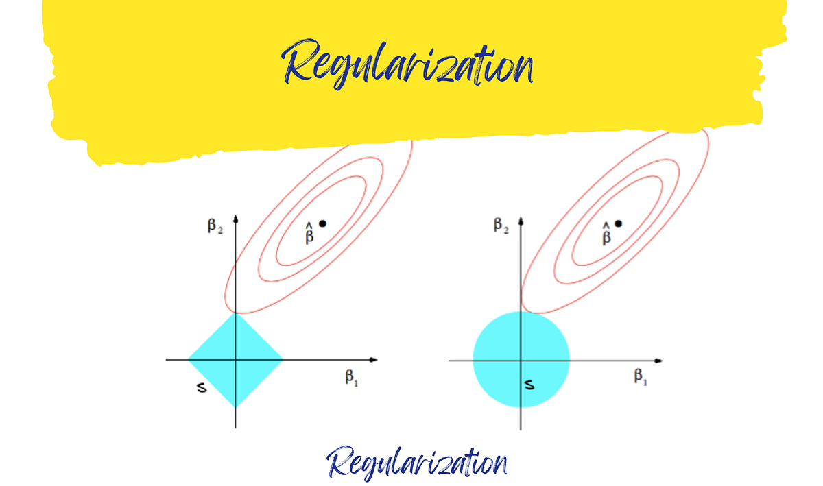 Regularization. Regularization | by Gajendra | Jan, 2023 | Medium