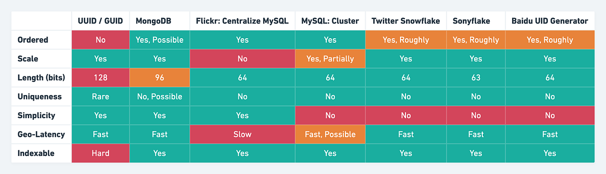 7 Famous Approaches to Generate Distributed ID with Comparison Table ...