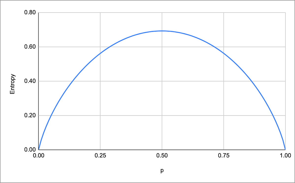 An Intuitive Guide to Entropy | Medium