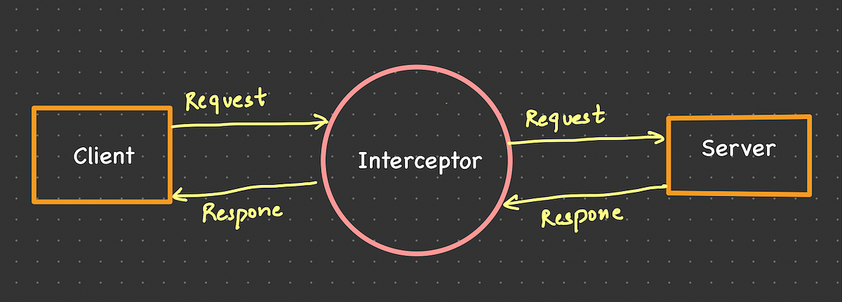 Setting Up API Interceptors: A Boilerplate for JavaScript Projects 🚀👨🏻‍💻 | by Salil Gupta ...