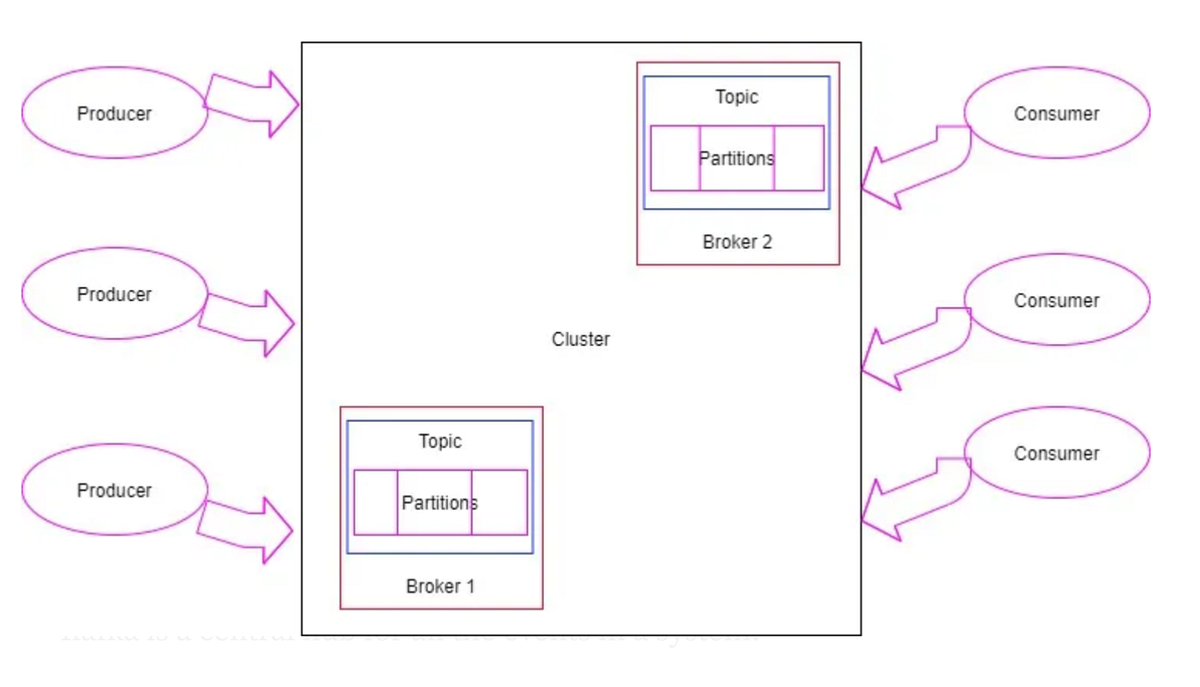 Intro To Apache Kafka With Microservices In Springboot By Anudeep 
