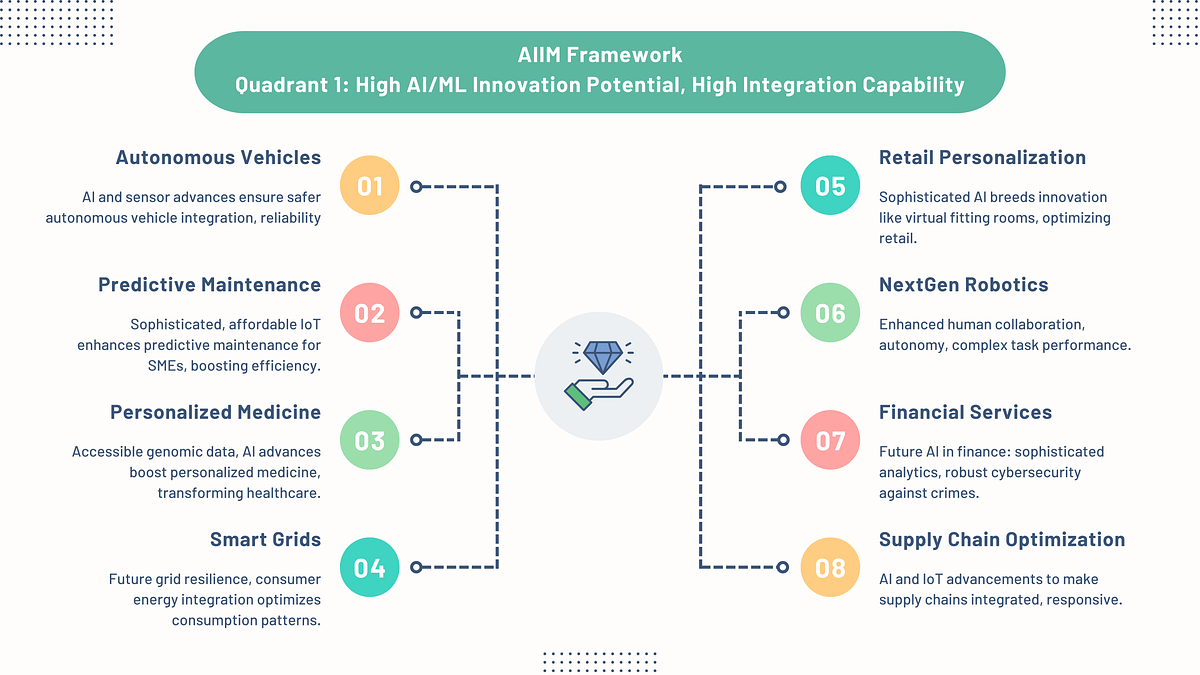 AI/ML Innovation and Integration Matrix (AIIM) | by Arpitabhattacharyya ...