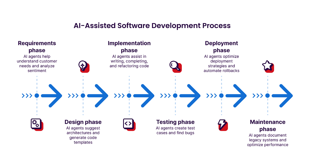 Integrating Agentic AI into the Software Development Lifecycle (SDLC ...