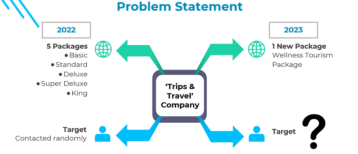 Holiday Package Prediction. Trips & Travel.Com company wants to… | by ...