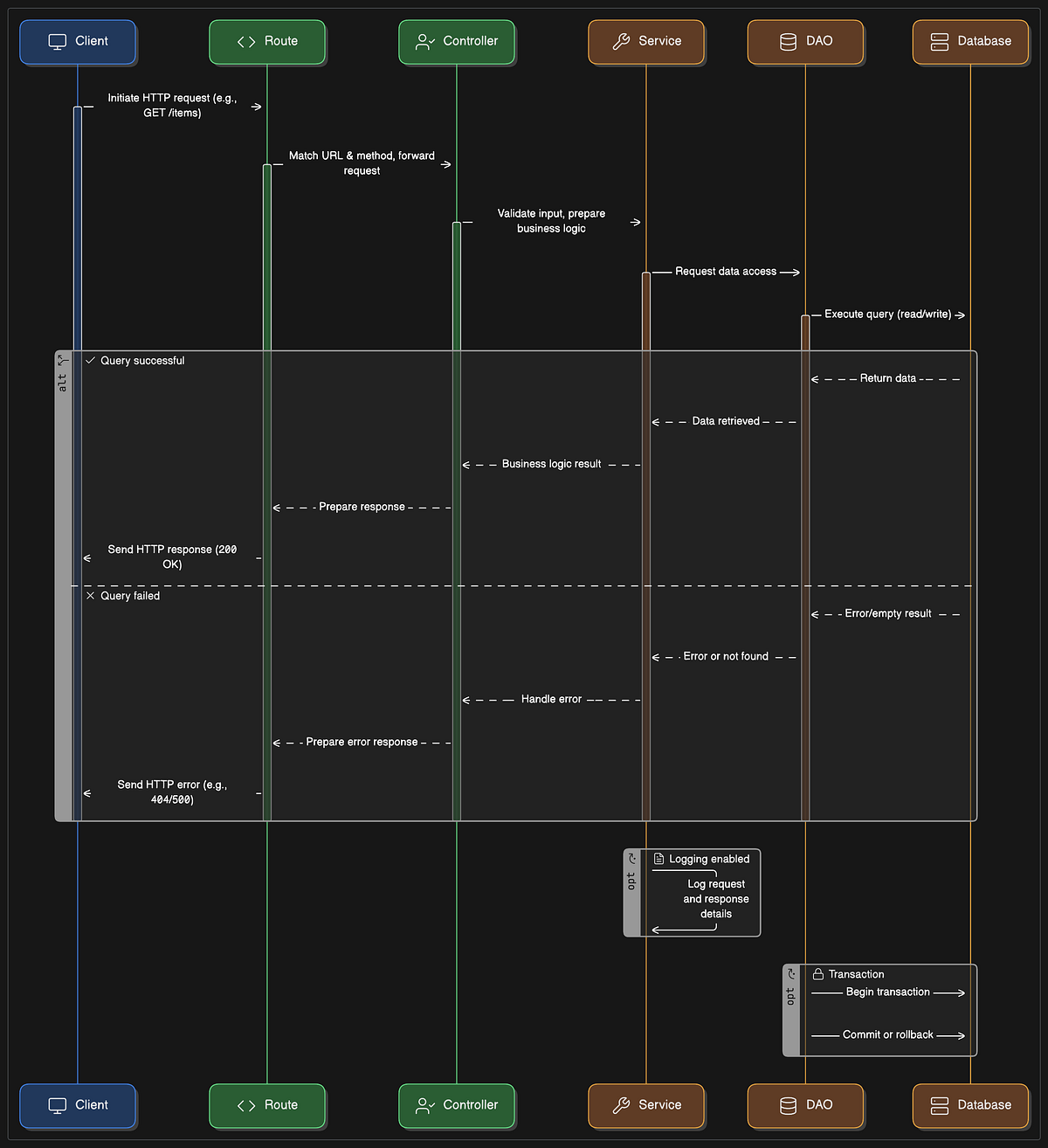Layered Architecture in Node.js. This article explains the layered… | by Ankit Partap | Medium