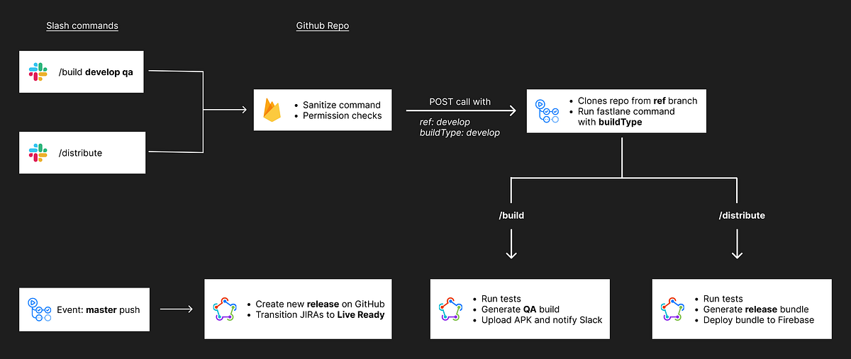 How to Setup CI/CD in Android with Fastlane and GitHub Actions | Medium