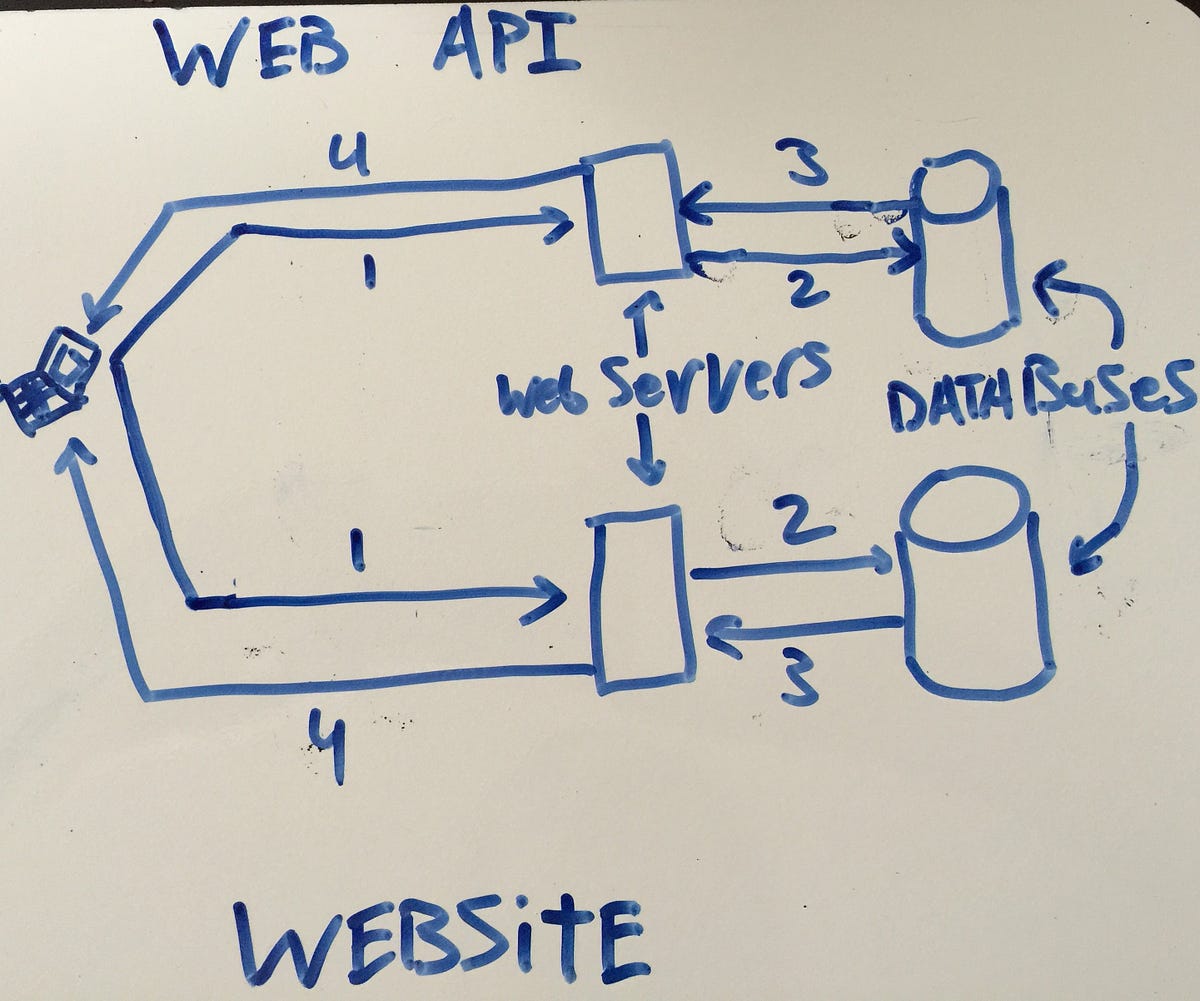 What Is an API and Why Should I Use One? | by Tyler Elliot Bettilyon ...
