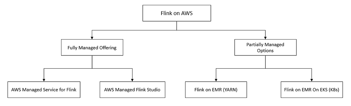 Apache Flink on AWS cloud. Options to run Flink on AWS | by Amit Singh ... Apache Flink on AWS cloud. Options to run Flink on AWS | by Amit Singh ...