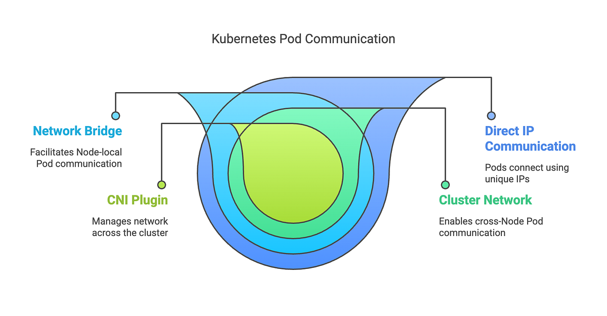 Kubernetes Networking Explained: How Pods, Services, and Policies Work ...