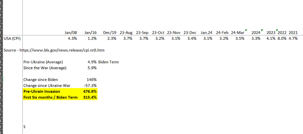 Consumer Price Index and Inflation — United States — March 2024 | by ...