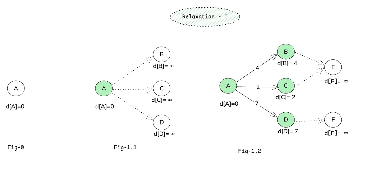 Bellman-Ford Algorithm For Dummies | by Shashikanth Gajjelli | Oct ...