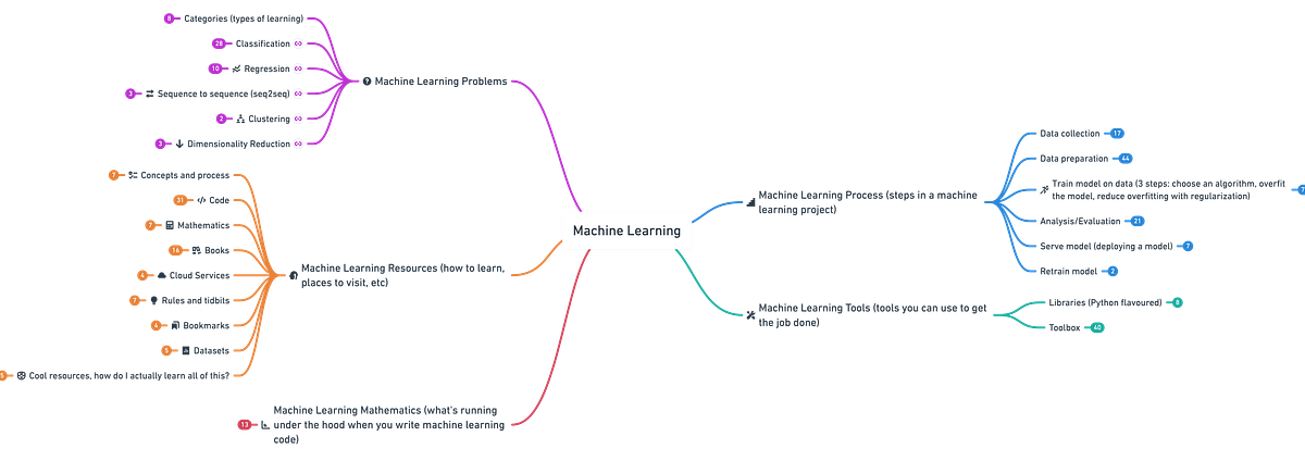 How to start Machine Learning as a beginner? | by Shuraim | Medium
