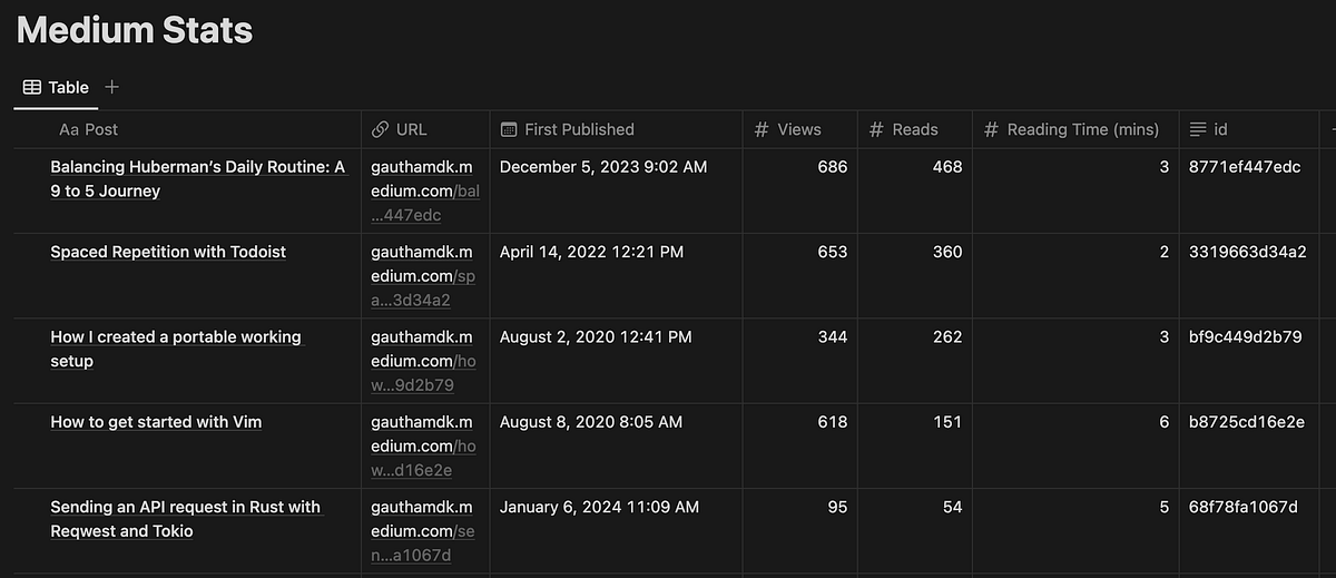 Connect Medium to Notion. The fastest and easiest way to see your… | by ...