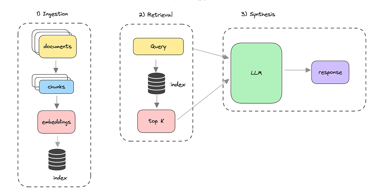 Building a RAG Pipeline using LlamaIndex | by Reyhaneh Esmaielbeiki | Medium