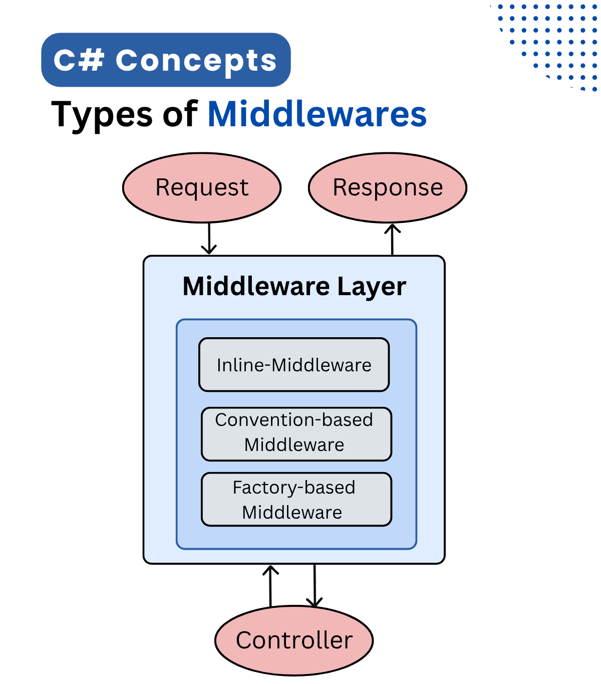 Types of middleware creation in asp.net core | by Shreyans Padmani | Jul, 2025 | Medium