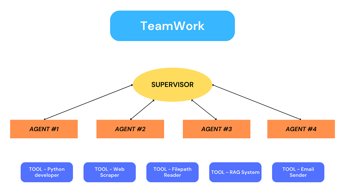 TeamWork — A System of Autonomous AI Agents | by Andrea-Sel | Medium