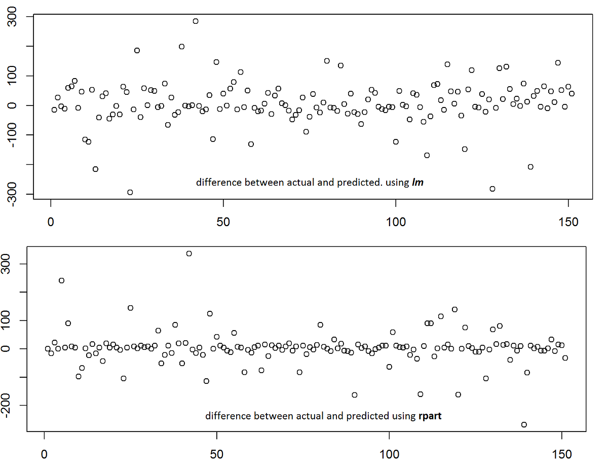 Datascience For Developers Build Your First Predictive Model With R 2089
