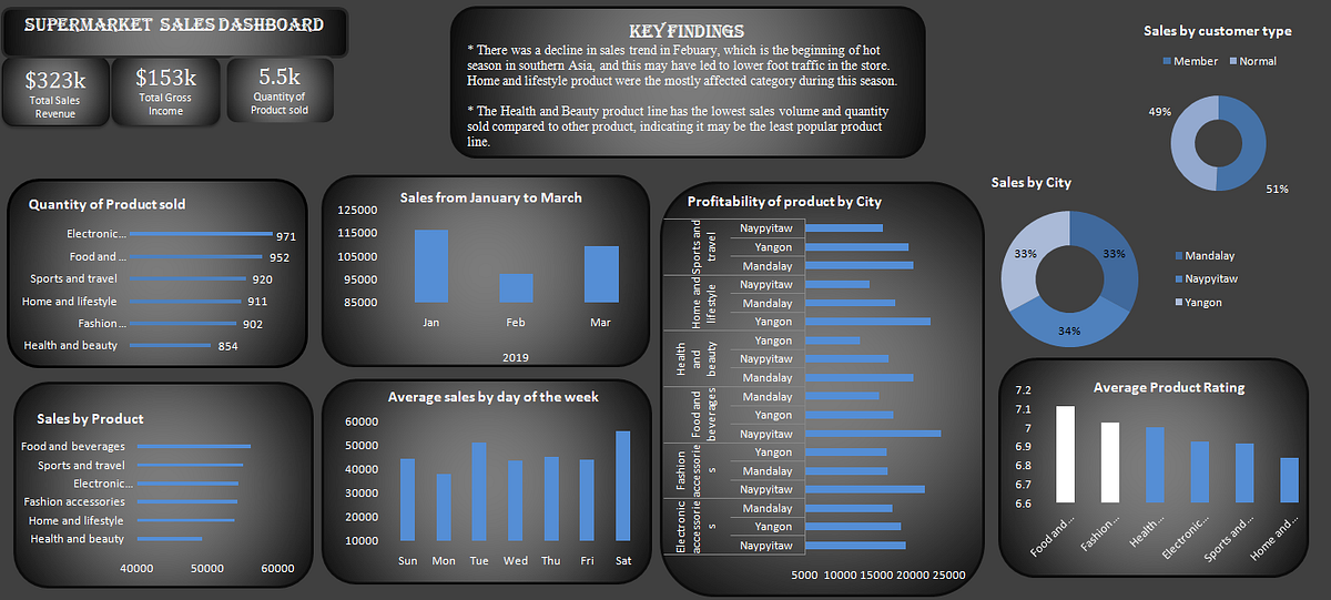 Supermarket Sales Analysis By Temitayo Anifowose By Temitayo Anifowose Medium