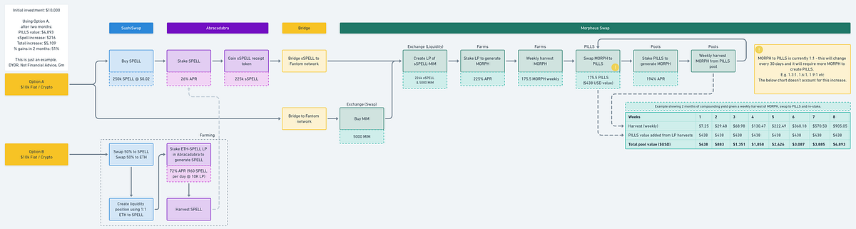 Abracadabra and MorpheusSwap — a defi degen beginners guide. | by ...