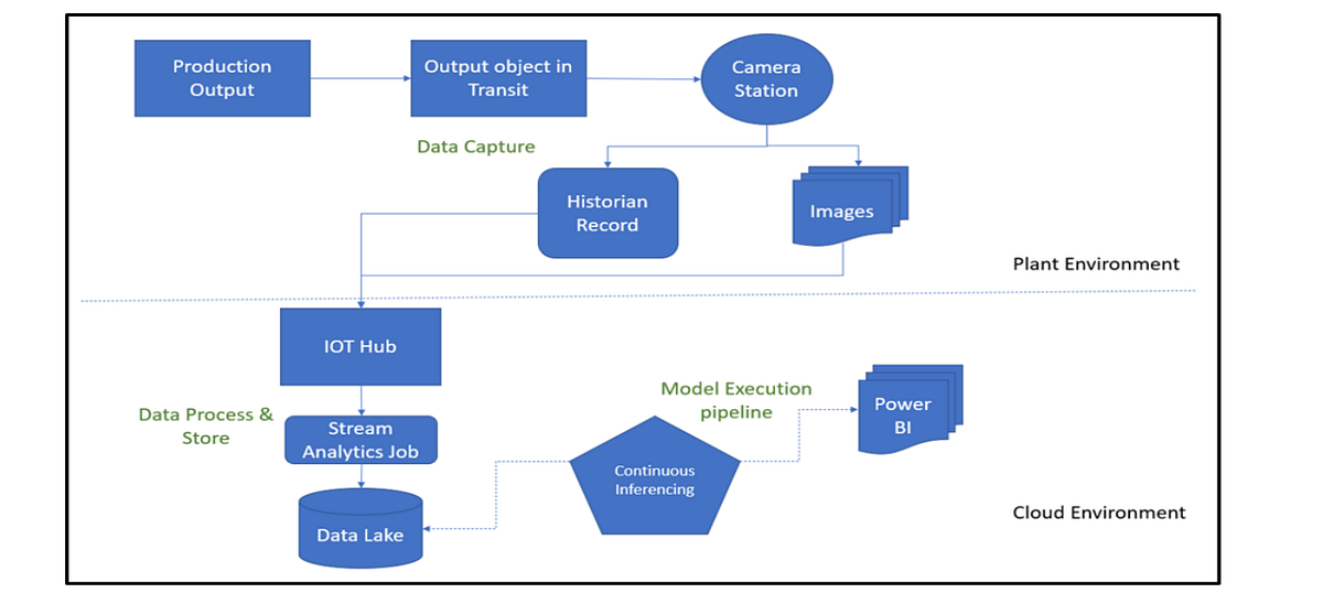 Manufacturing Image Analytics. Blending Classic Process Historian data ...