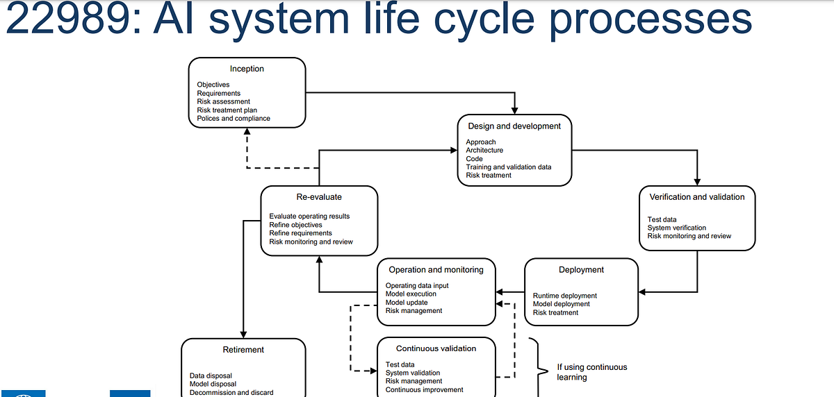 AI standards overview. There are three main AI standartization… | by ...