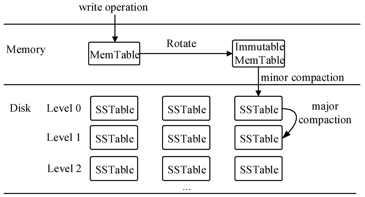 Understanding the Log-Structured Merge (LSM) Tree: A Deep Dive into Efficient Data Storage | by ...