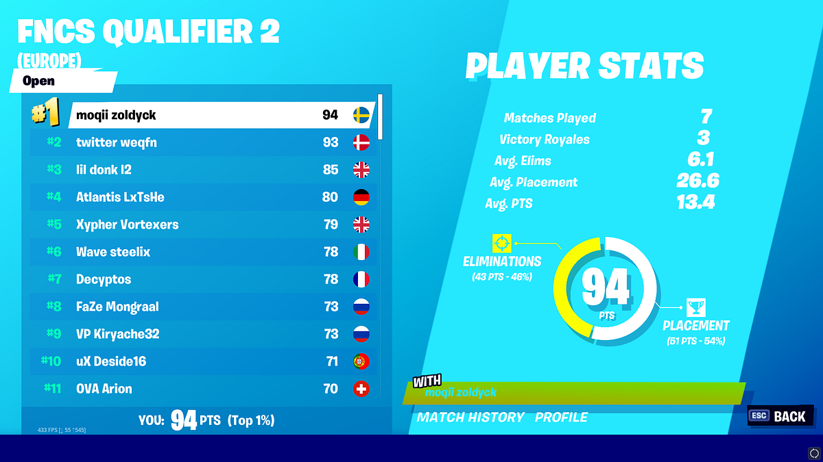 Females in Esports: Fortnite Gets its 1st Ever Solo Female Winner | by ...