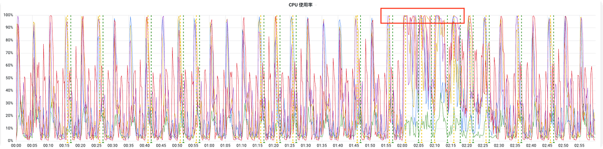 Modify Memory Configuration to Instantly Solve DolphinScheduler CPU Spike Issue | by Apache ...
