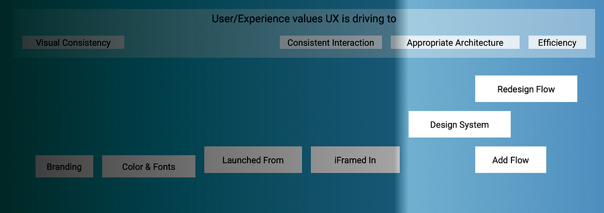 UX design considerations for acquisitions: Product Integrations | by ...