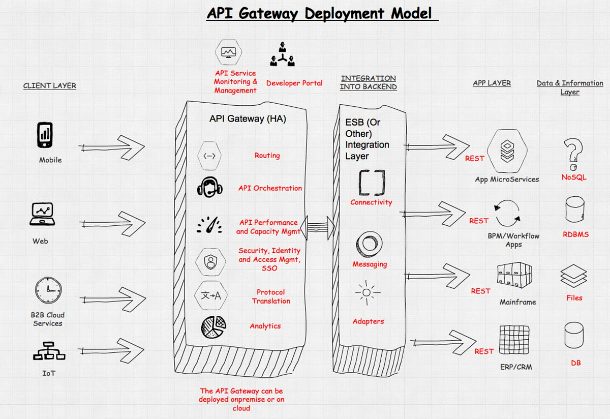 API Gateway Pattern. Penggunaan Api Gateway Pada… | by D. Husni Fahri ...