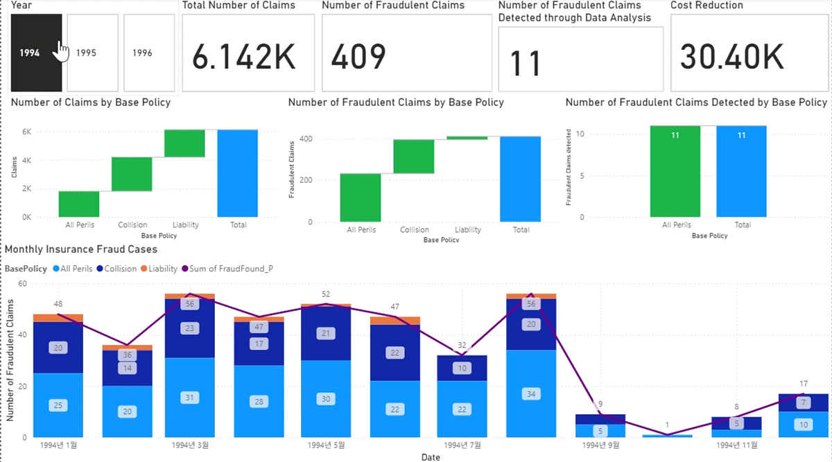 Vehicle Insurance Fraud Detection and Cost Reduction: Data Analysis and ...