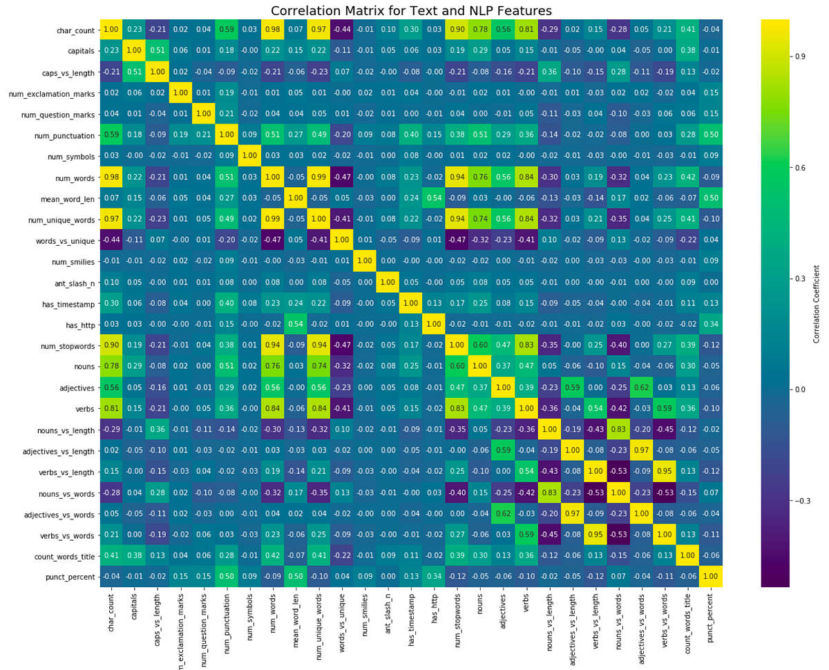 Always start with “Text EDA In Classification Problem” | by RVK | Medium