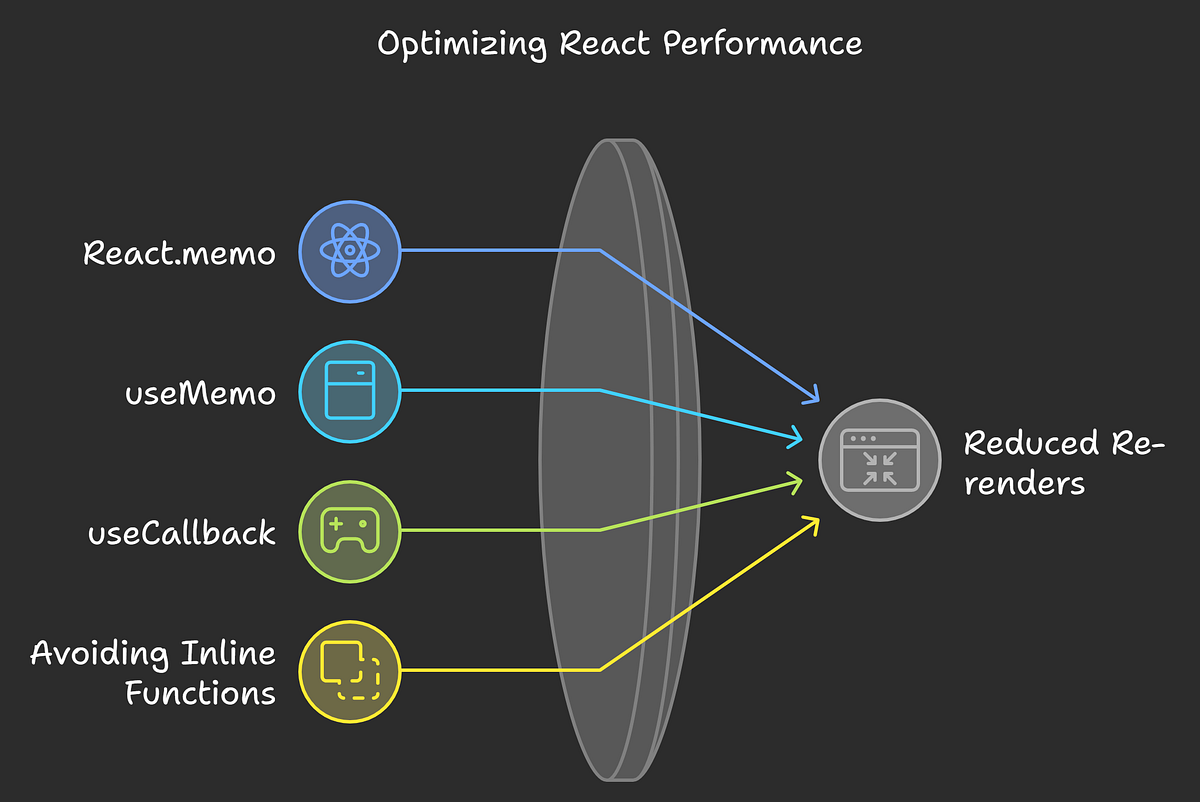 How to Reduce Re-Renders in React for Better Performance | by Kanchana Walagambahu | Dec, 2024 ...