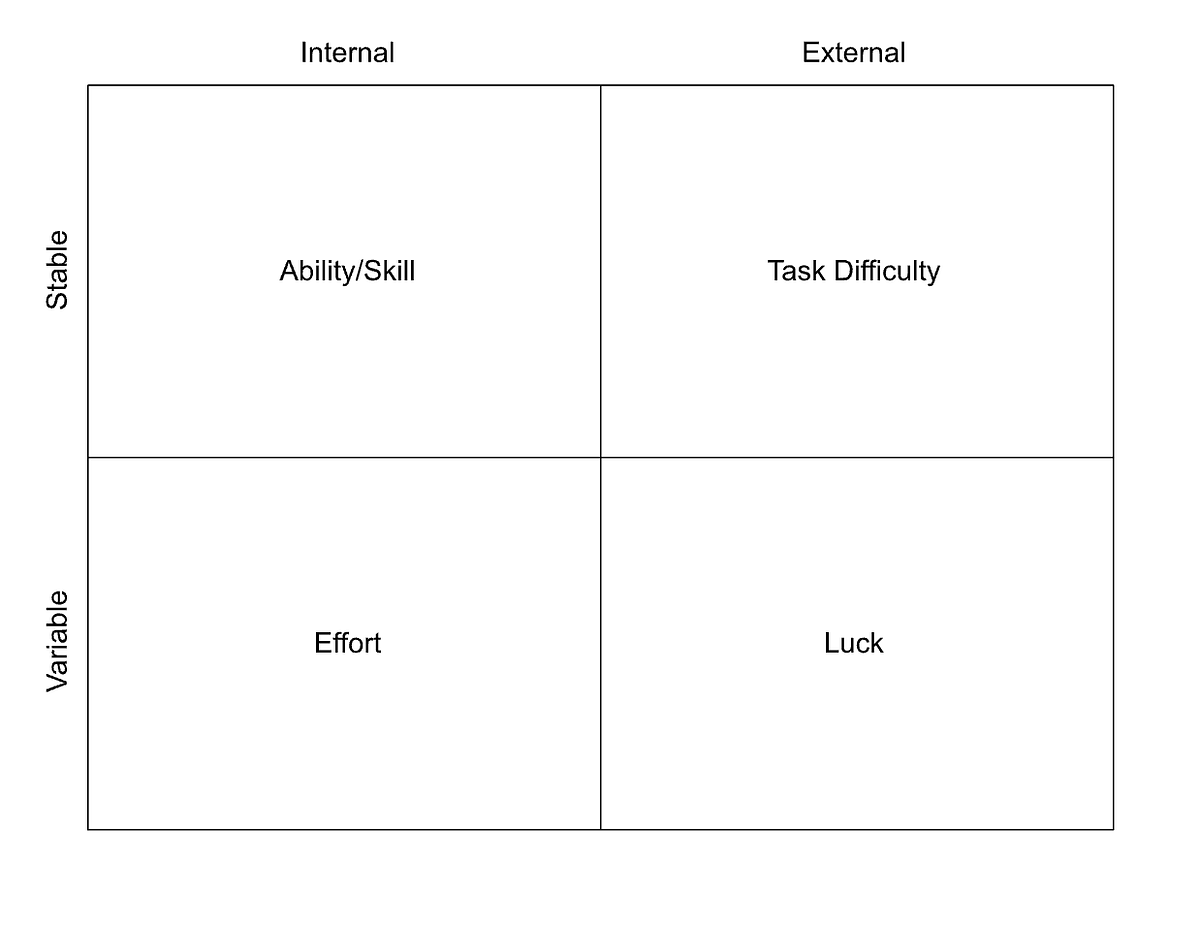 Attribution Theory in 2x2 | by Pranabjyoti Bordoloi | Nov, 2024 | Medium