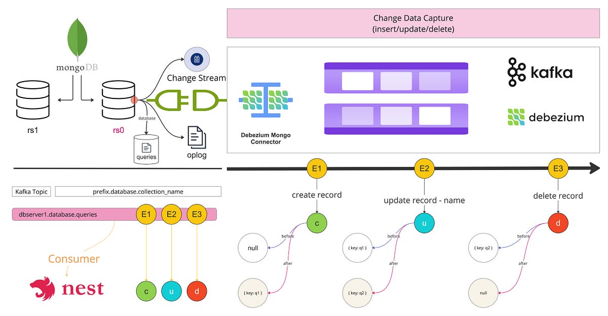 Design Cache Invalidation with Real-Time Data Tracking with MongoDB, Debezium, Kafka, and NestJS ...