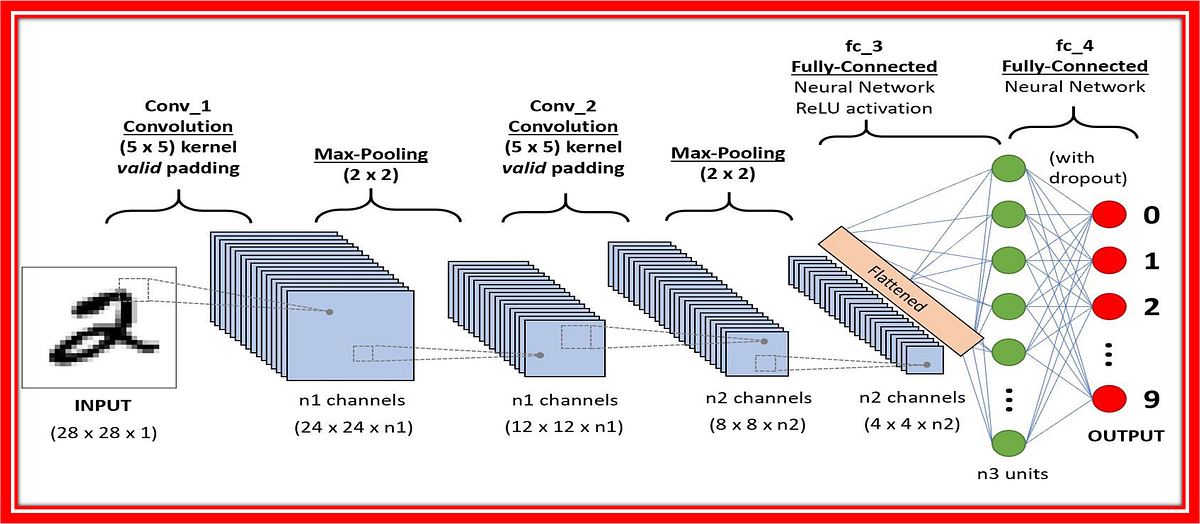 Simplifying CNNs: Understanding AlexNet, VGG-16, GoogLeNet, MobileNet, ResNet, SqueezeNet and ...