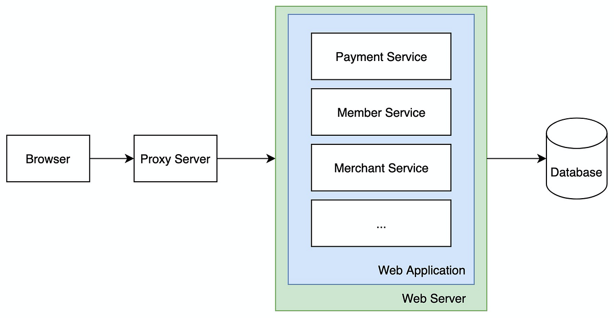 Why using Microservices Architecture? | by Bonggal Siahaan | Medium