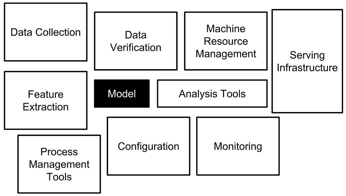 Building effective machine learning pipelines | by Abhishek Singh | Medium