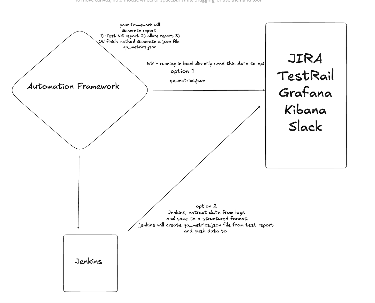 Dynamic QA Metrics Dashboard using JSON & APIs. | by Kapil kumar | Medium