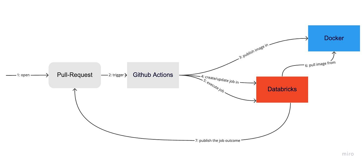 A Tutorial about Integrating Databricks with Github, Docker and Spark ...