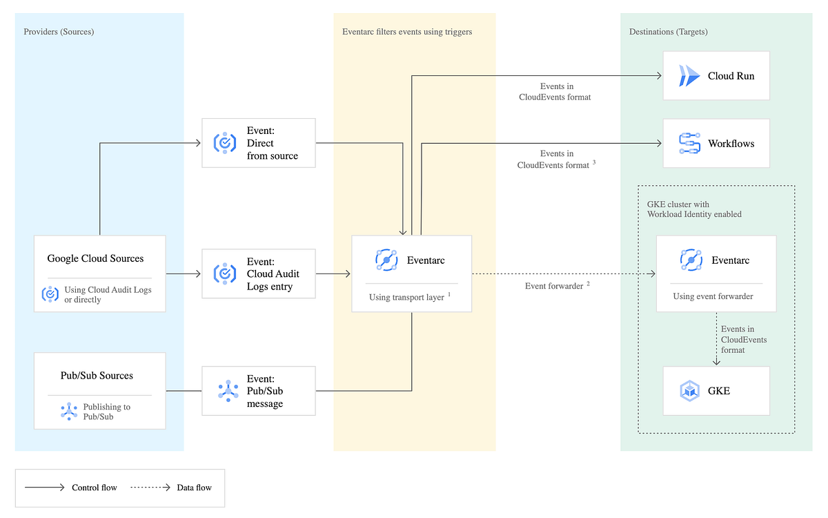 Trigger Event Processing from Big Query using GCP Eventarc and Cloud Functions | by Siddharth ...