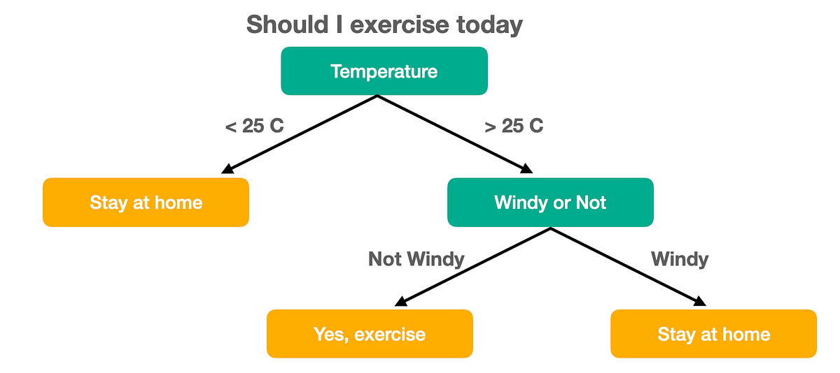 Decision Tree. A must-know machine learning algorithm… | by Ray Hsu ...