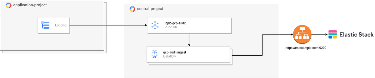 Setting up central GCP audit monitoring with Elastic | by Stijn ...